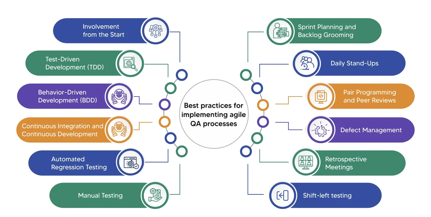 Agile Qa Process Best Implementation Strategies Revealed Here